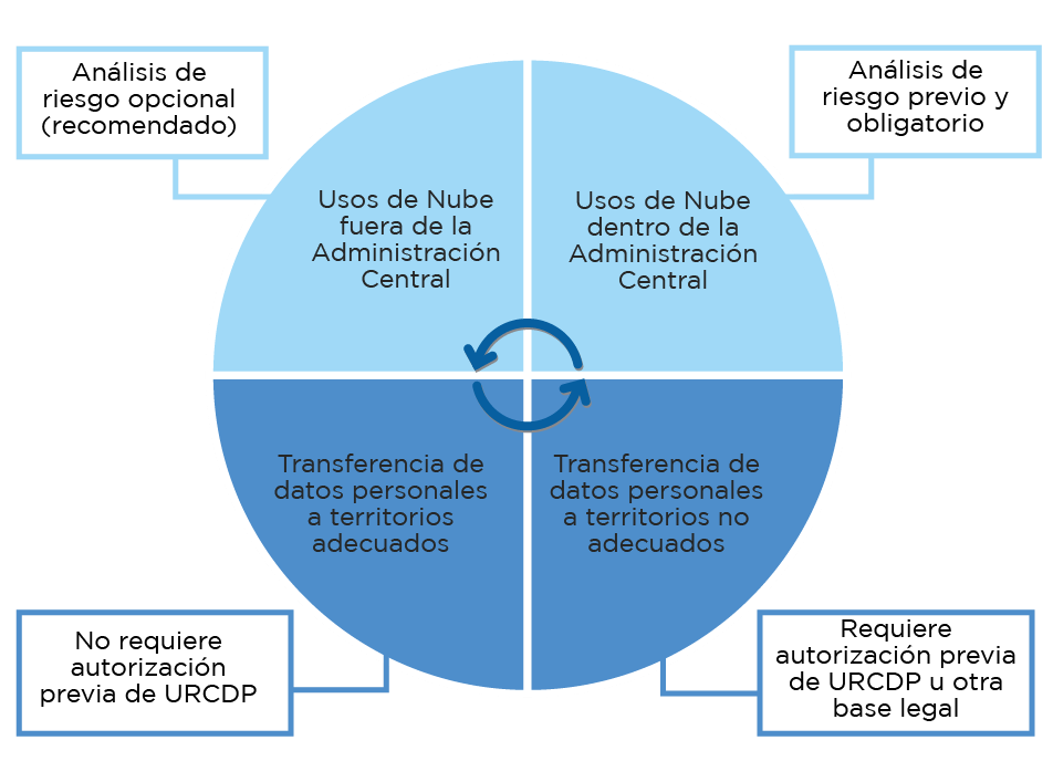 Requisitos de uso de la Nube para las entidades públicas | Agesic